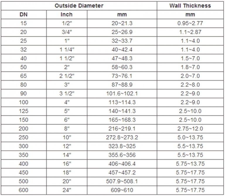 2 inch Galvanized Pipe 20 ft Price in 2024 | Sino East