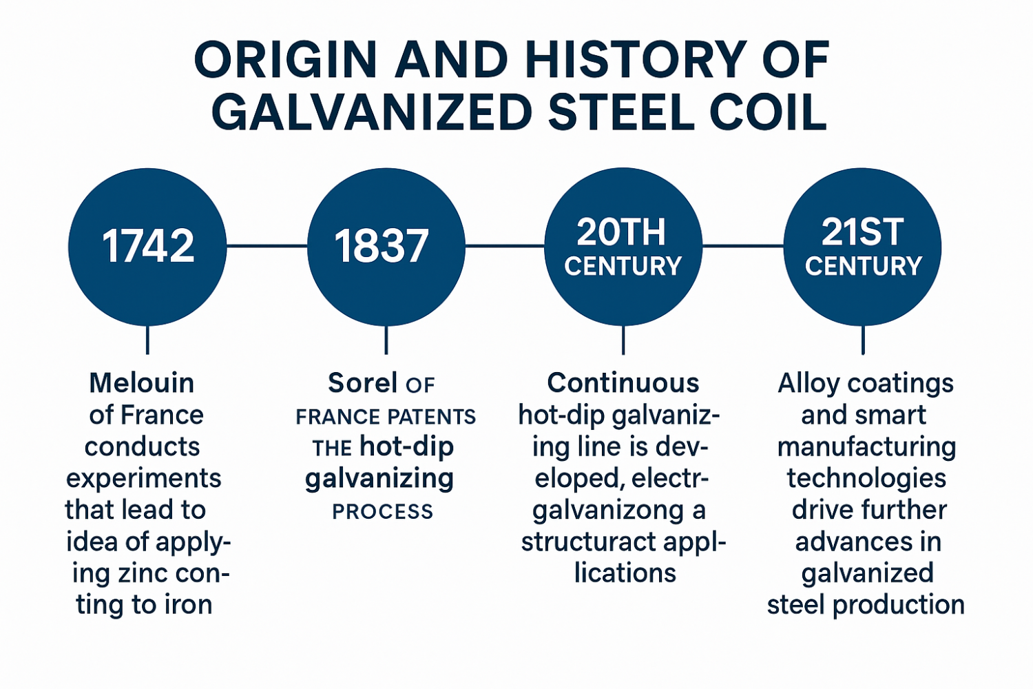 A Comprehensive Guide to Galvanized Steel Coils | Sino East