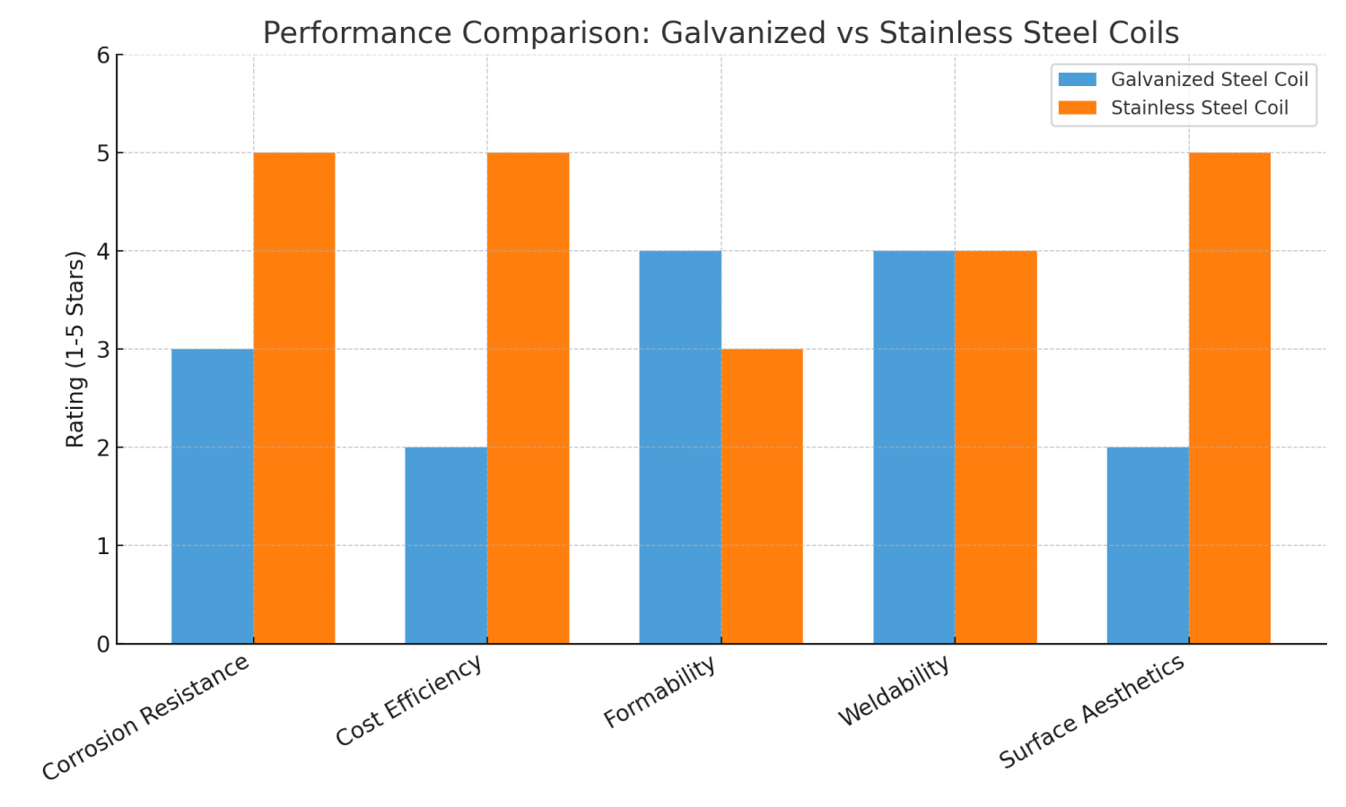 Material Selection Guide: Galvanized Steel Coils vs. Stainless Steel ...